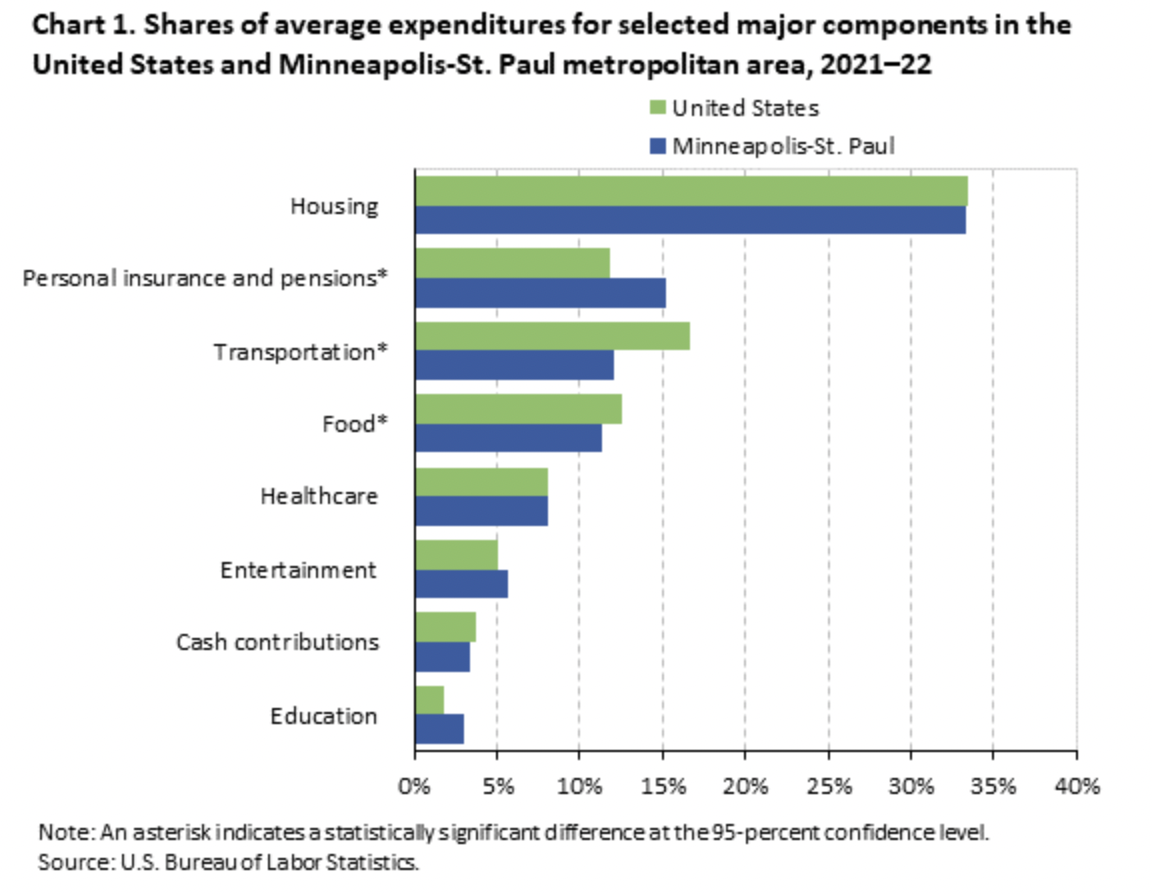 Minneapolis Cost of Living [2025] 💰 | What's the Average Cost of Living ...